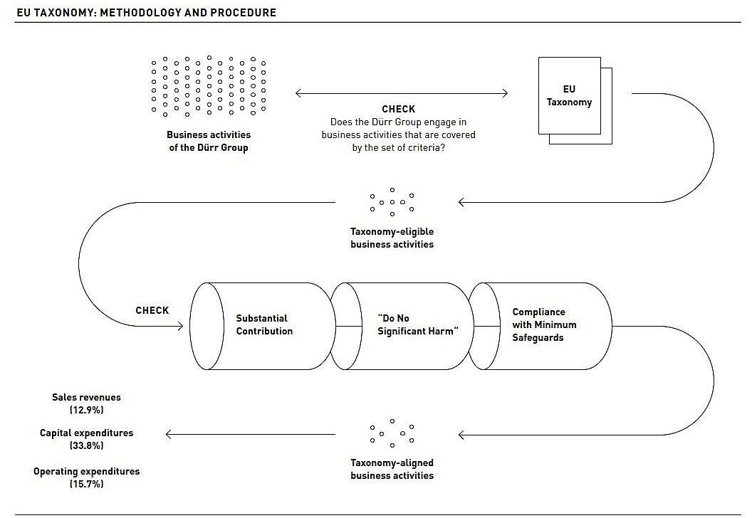Pioneer in EU Taxonomy - Dürr Group