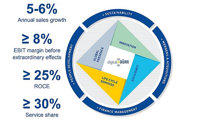 Business model / Strategy - Dürr Group
