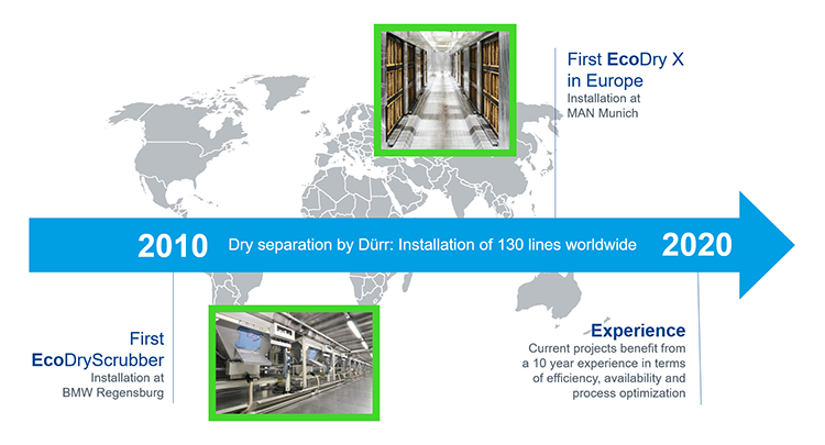 10 years of dry separation - Dürr Group